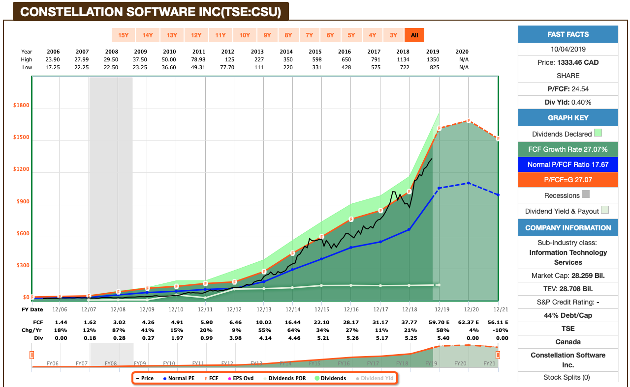 Constellation Software – Softwarekonglomerat aus Kanada – gewinnerportfolio